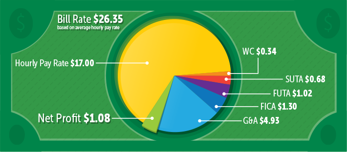 Understanding Your Staffing Agency Bill Rate